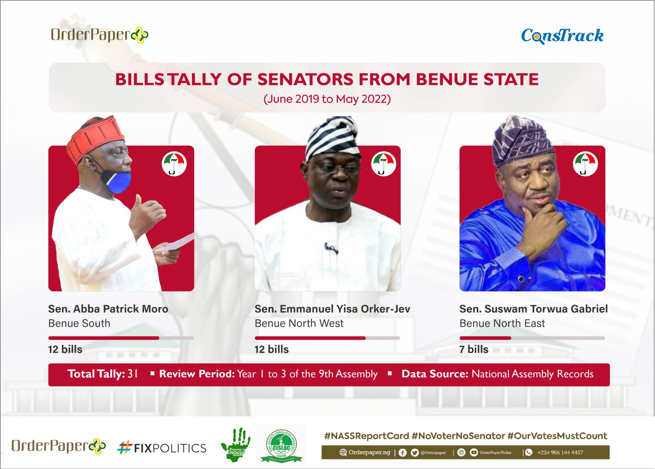 NASS Scorecard: Abba Moro leads Benue delegation in Bills Chart