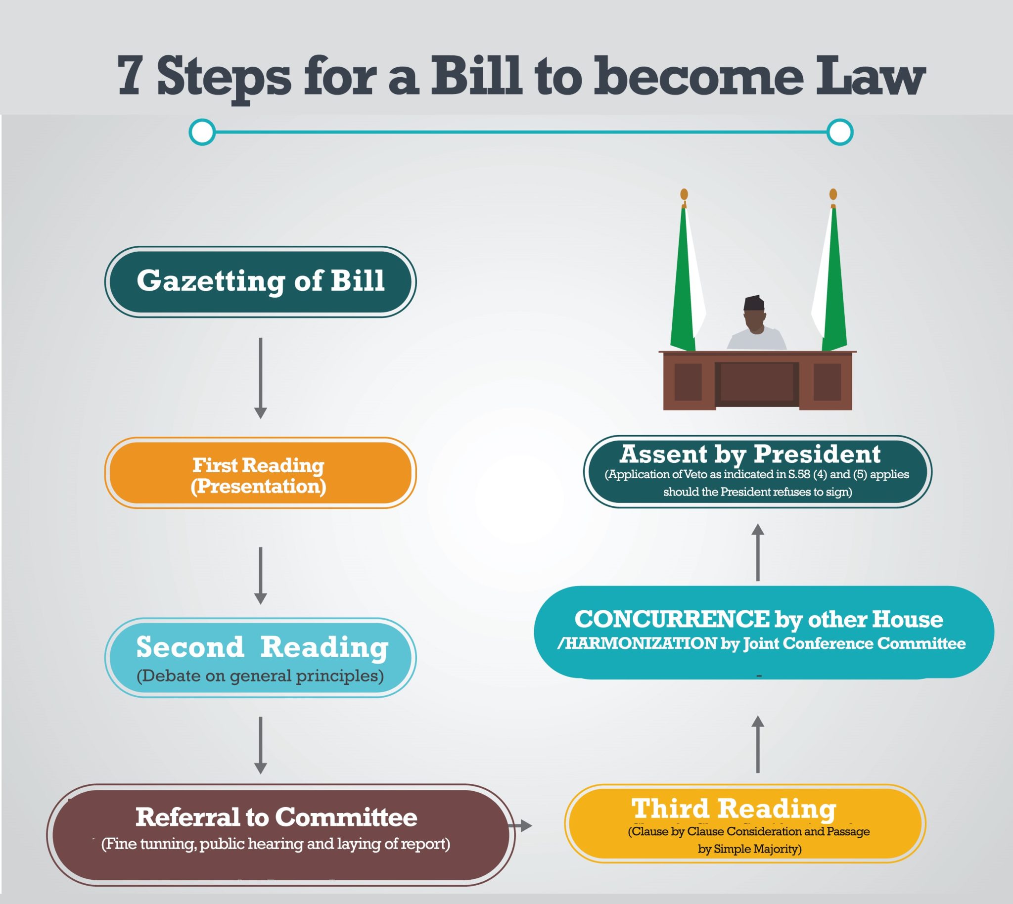 Governance: 7 steps of how bills become laws - Parliament Reports